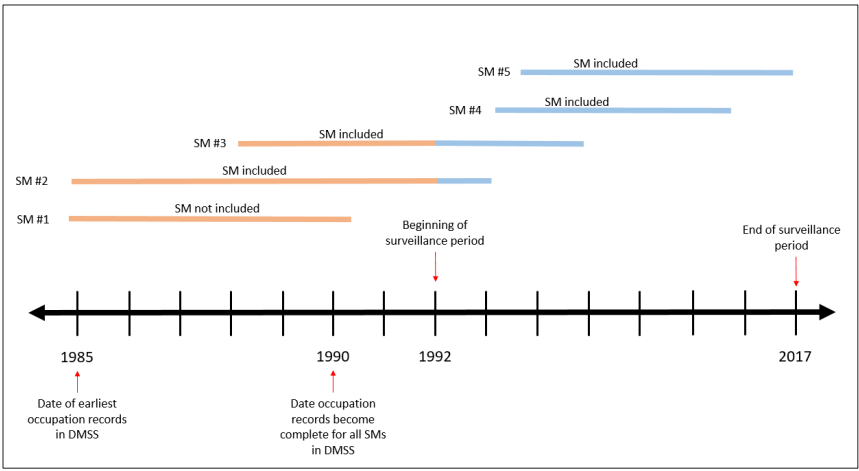 Study Summary: Phase 1 - Learn - MACS - The Cancer Data Access System
